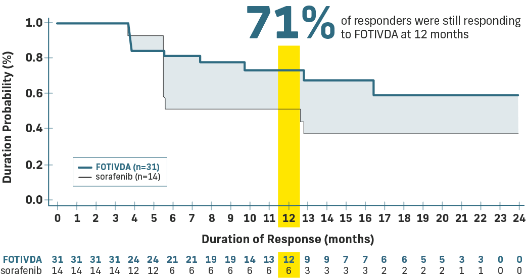 FOTIVDA® (tivozanib) | Treatment Response in mRCC